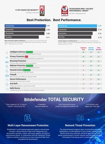 45% off Bitdefender Total Securityup to 5 devices / 1 year